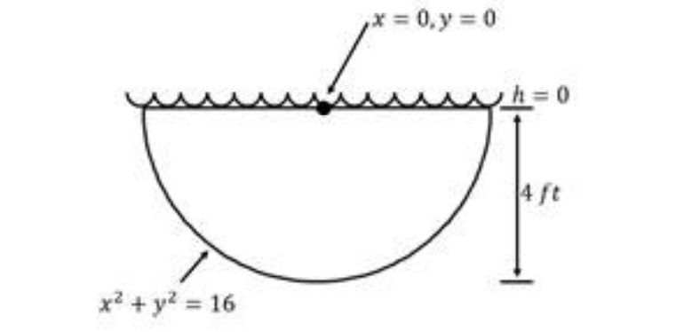 Solved Set up only the integral to find the hydrostatic | Chegg.com