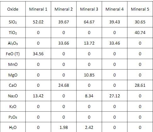 Solved Calculate the mineral formulas from these wt% oxides | Chegg.com