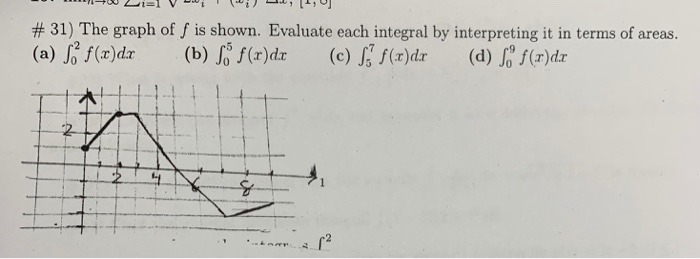 Solved # 31) The graph of f is shown. Evaluate each integral | Chegg.com