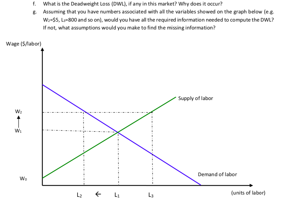 f. What is the Deadweight Loss (DWL), if any in this | Chegg.com