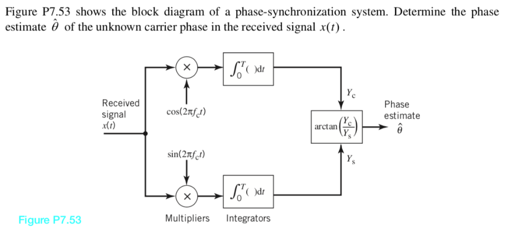 Solved Figure P7.53 shows the block diagram of a | Chegg.com