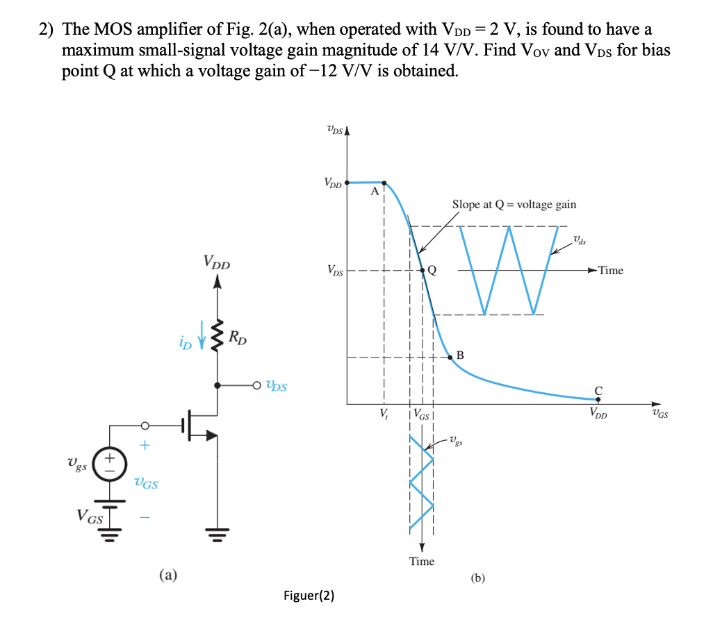 Solved 2) The MOS amplifier of Fig. 2(a), when operated with | Chegg.com