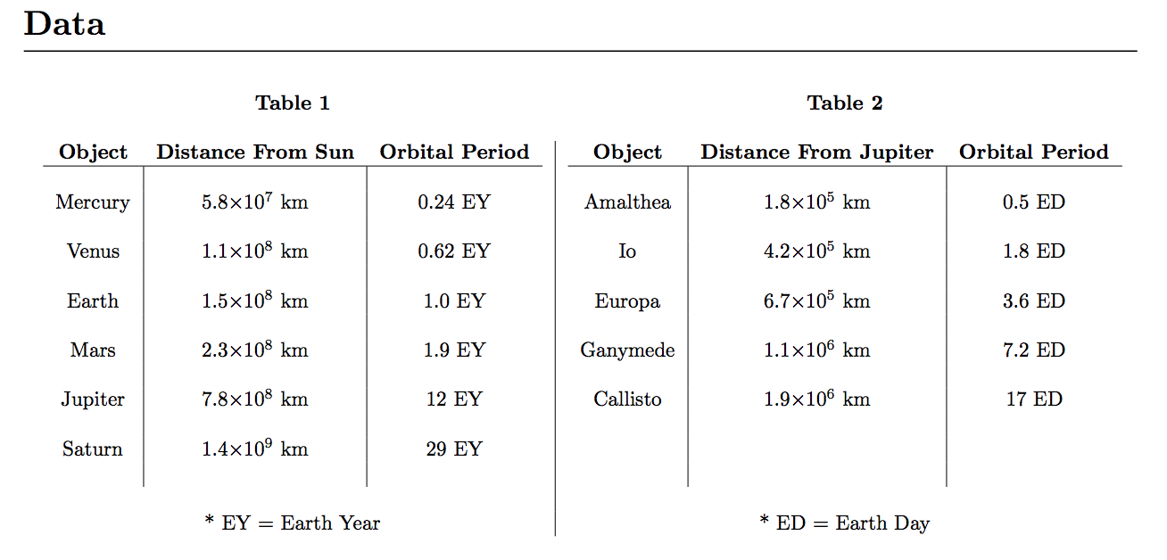 Solved Data Table 1 Table 2 Object Distance From Sun Orbital | Chegg.com
