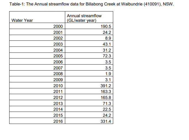 Solved Question-3 (15 Marks) The Annual streamflow data for | Chegg.com
