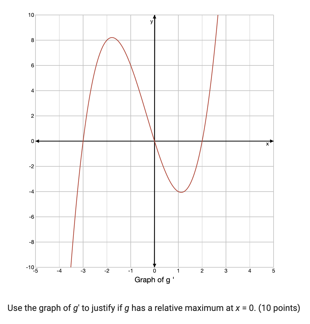 Solved Use the graph of g′ to justify if g has a relative | Chegg.com
