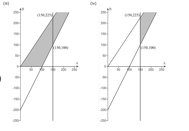 Solved Select the correct graph that shows the feasible | Chegg.com