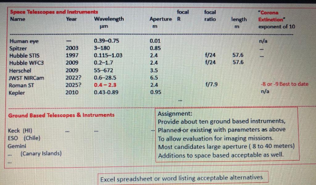 Solved Spman Telescopes and Instrumentas Name Year | Chegg.com