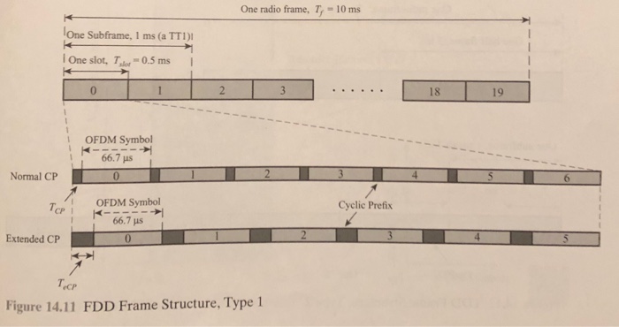 Solved Based on the figure below, show how 7 OFDM symbols | Chegg.com