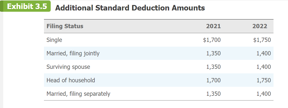 Solved Tax Drill - Computing the Standard Deduction Compute | Chegg.com