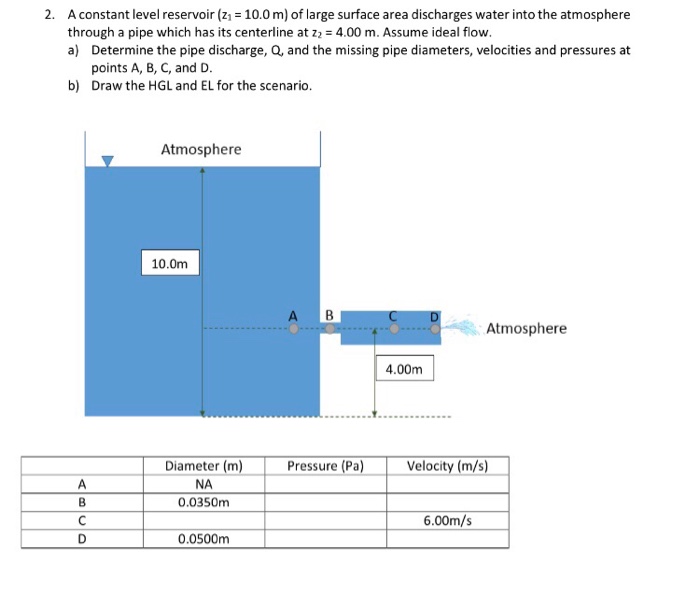 Solved 2. A constant level reservoir (z1 10.0 m) of large | Chegg.com