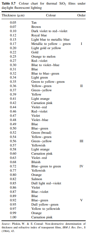 The CVD oxide process is designed to target 500 nm | Chegg.com