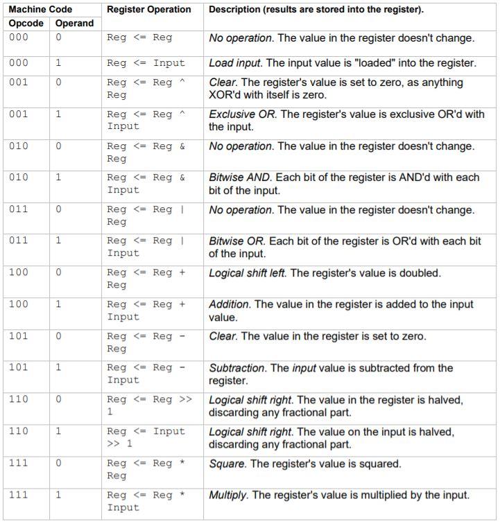 Solved Fill in the table below with the help of the machine | Chegg.com
