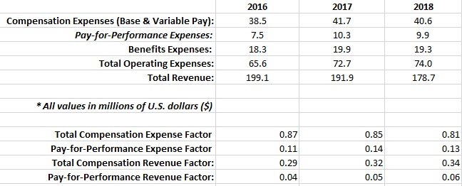 Solved Based on the total compensation expense factors and | Chegg.com