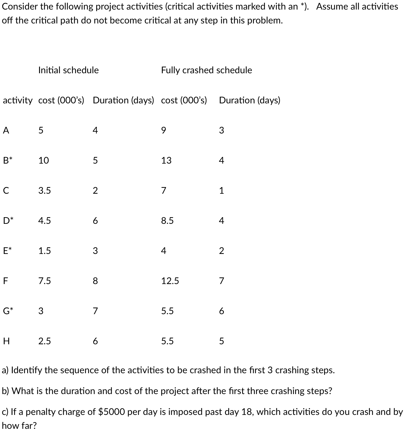 Solved Consider the following project activities (critical | Chegg.com