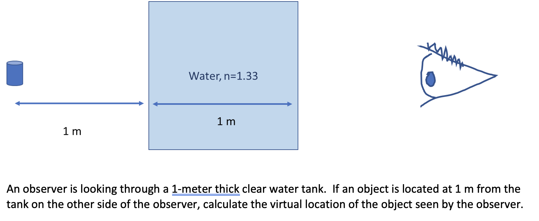 Solved Water, n=1.33 1 m 1 m An observer is looking through | Chegg.com