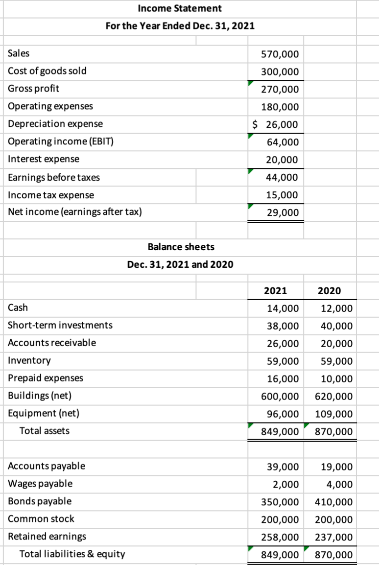 Solved Income Statement For the Year Ended Dec. 31, 2021 | Chegg.com