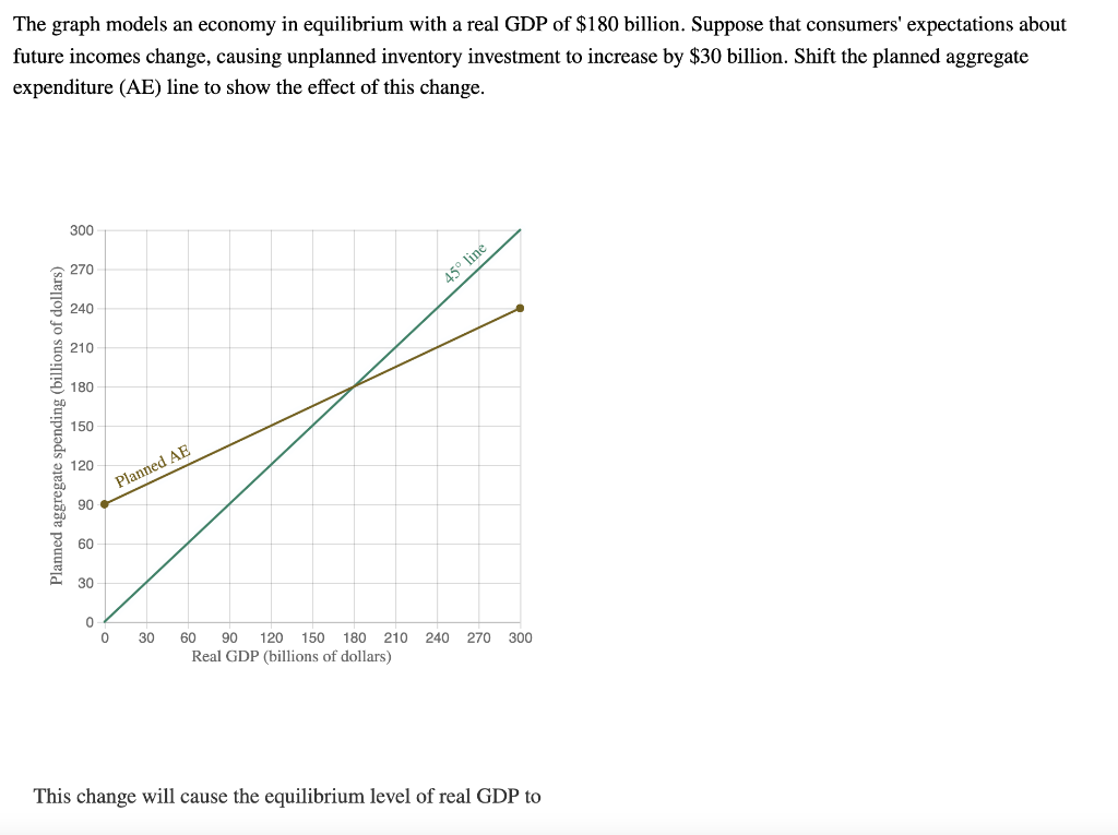 Solved The graph models an economy in equilibrium with a | Chegg.com