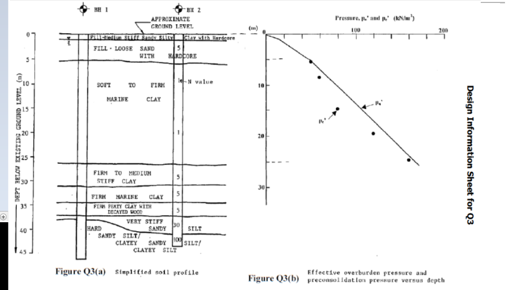 For the plot of effective overburden pressure, po’, | Chegg.com