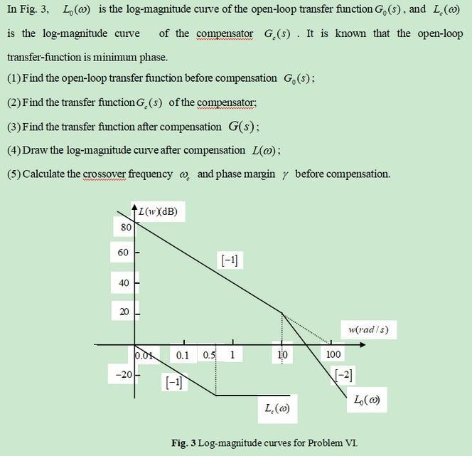 Solved In Fig. 3. Lw) is the log-magnitude curve of the | Chegg.com