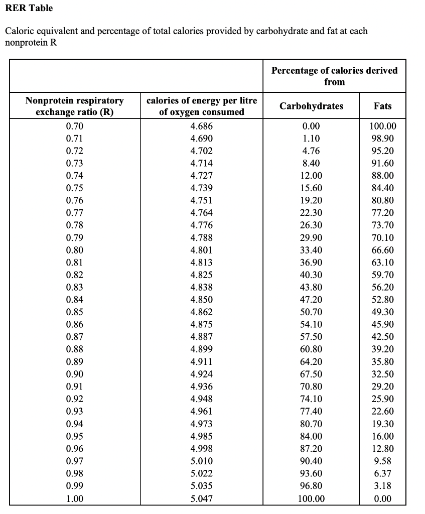 Using RER Table (Caloric equivalent and percentage of | Chegg.com