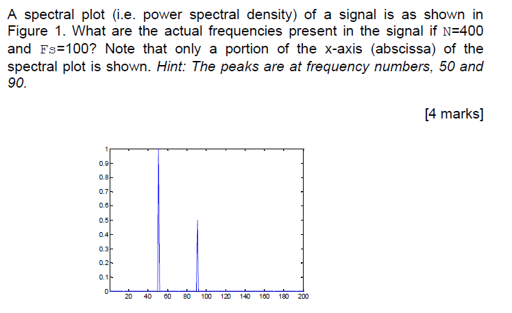 Solved A spectral plot (i.e. power spectral density) of a | Chegg.com