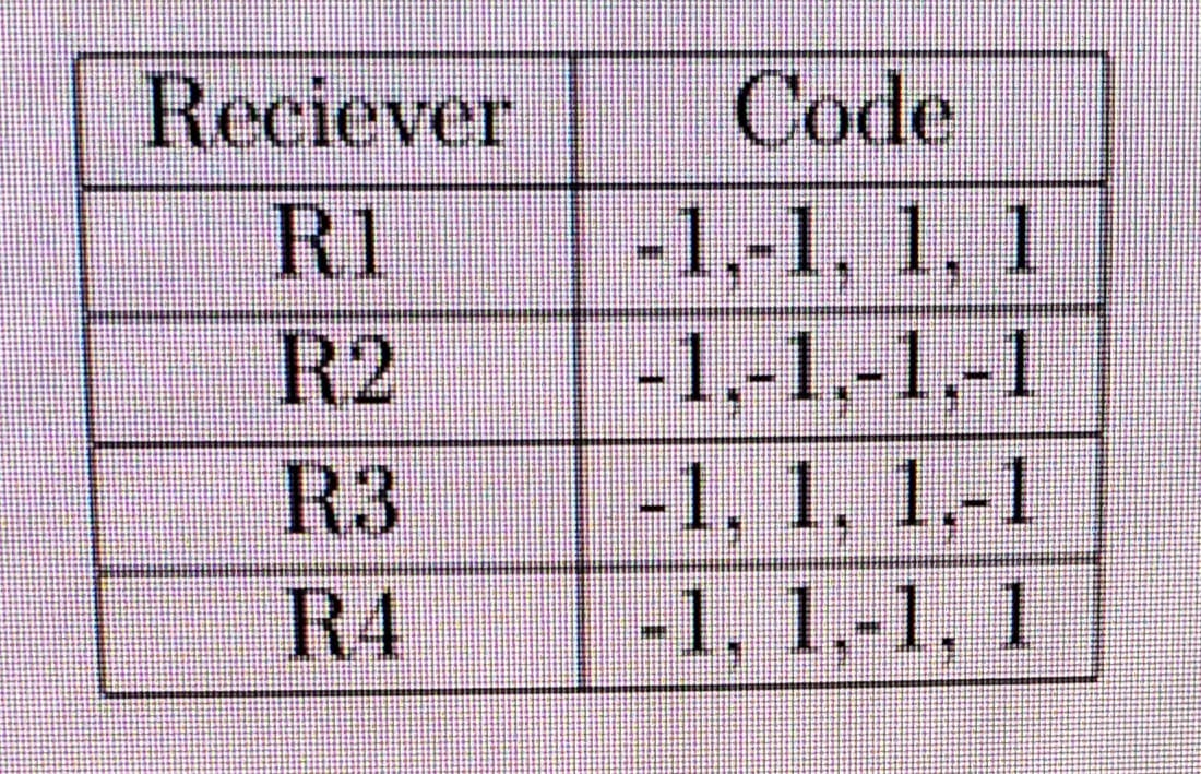 Solved 3-Code Division Multiple Access (CDMA) Consider 4 | Chegg.com