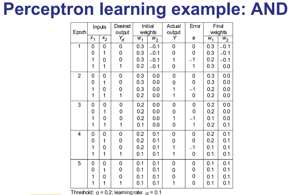 Solved Perceptron learning example: AND Inputs Error Epoch | Chegg.com