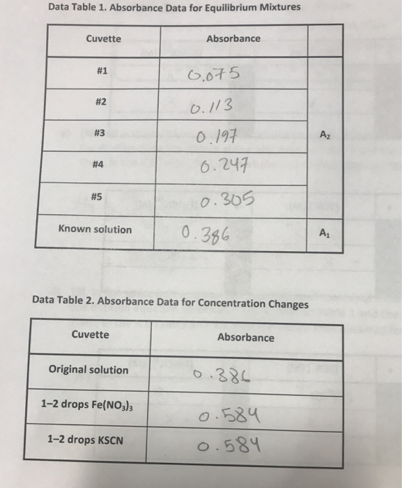 Solved Data Table 1. Absorbance Data for Equilibrium | Chegg.com