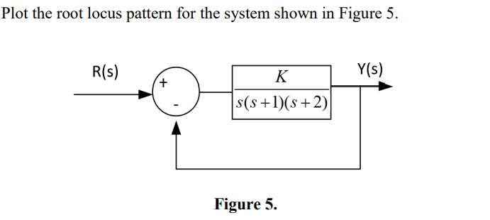 Solved Plot the root locus pattern for the system shown in | Chegg.com