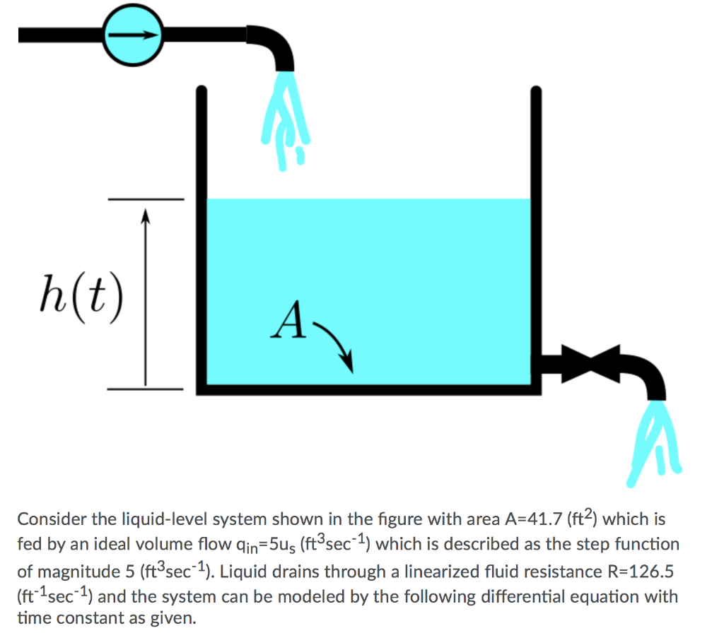 Solved h(t) Consider the liquid-level system shown in the | Chegg.com
