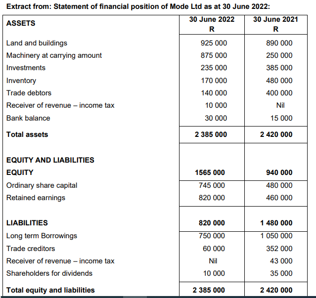 Solved Statement of changes in equity for the year ended 30 | Chegg.com