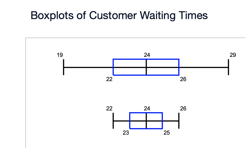 Solved The boxplots shown below represent customer waiting | Chegg.com