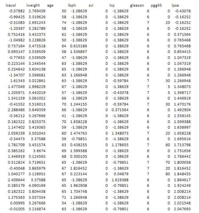 Solved Prostate data info: These data come from a study that | Chegg.com