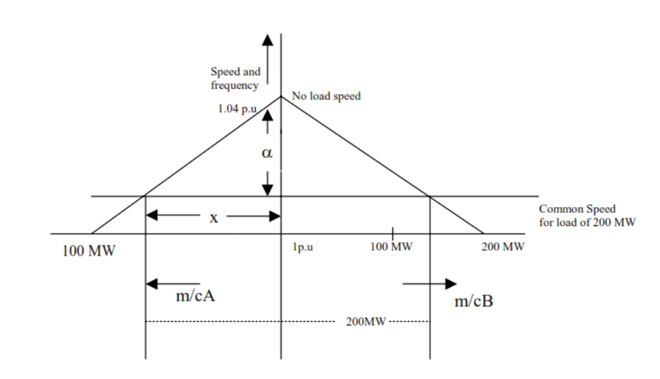 Solved Two synchronous generators operate in parallel and | Chegg.com