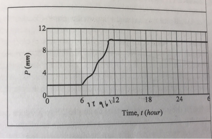 Solved 2.5 Given the recording gage chart in Figure 2.22, | Chegg.com