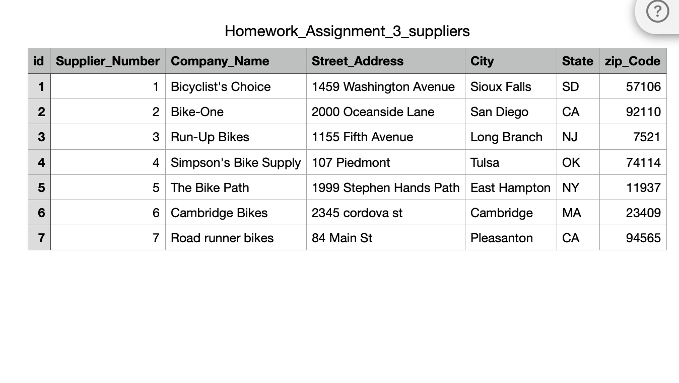 Solved Using SQL: Prepare a report that identifies the five | Chegg.com