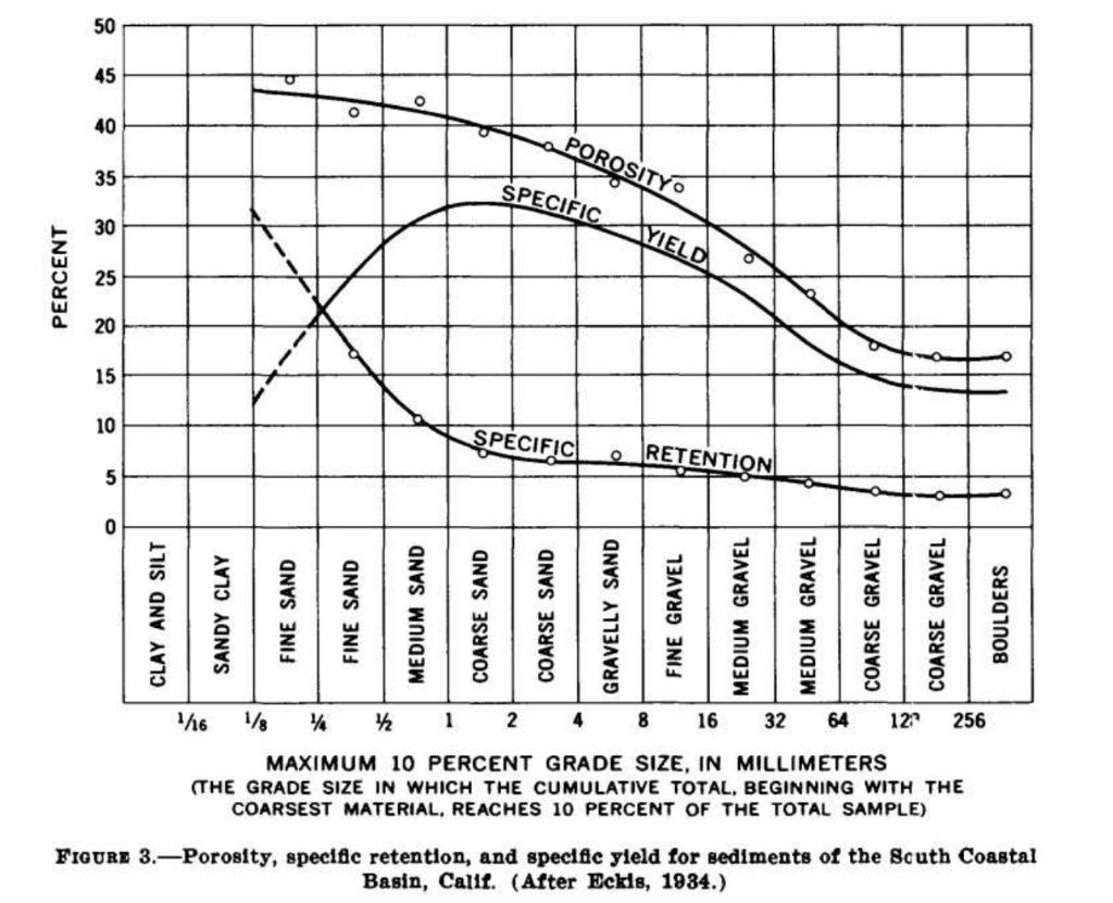 Solved The figure below shows porosity, specific retention, | Chegg.com