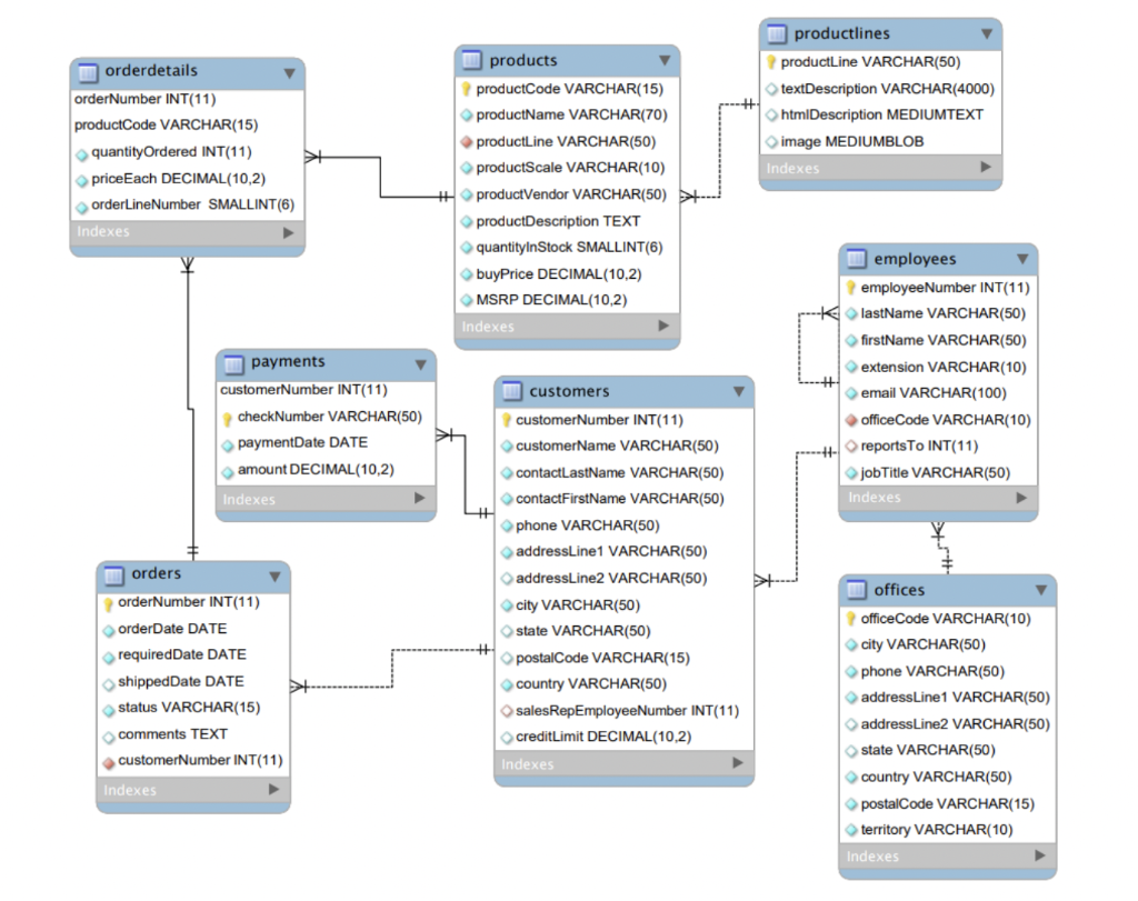 Solved productlines orderdetails orderNumber INT(11) | Chegg.com