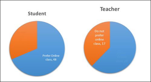Solved Question 1: A survey was conducted at a college to | Chegg.com
