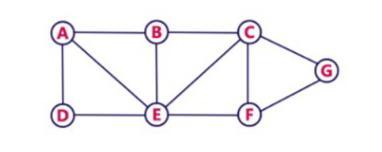 Solved EXAMINE the following graph and perform the depth | Chegg.com