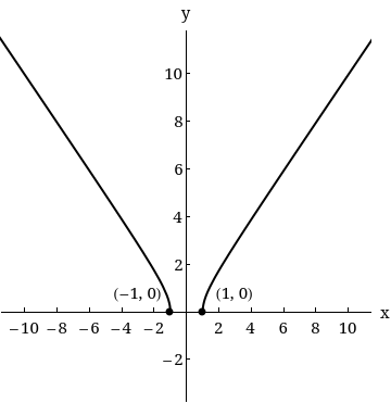 Solved Determine the open intervals on which the function | Chegg.com