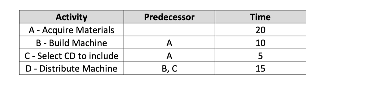 Solved 1. Calculate the Earliest start time (ES) - earliest | Chegg.com