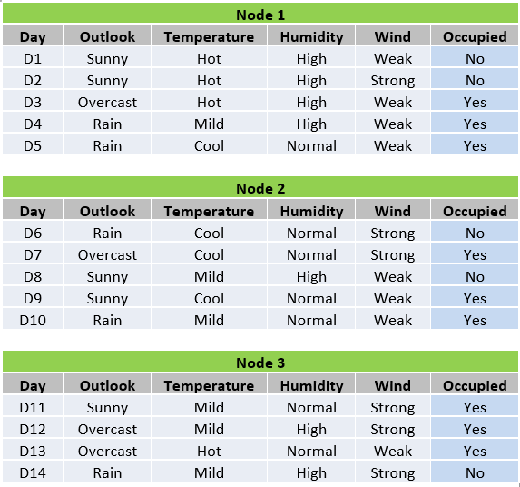 Solved How can we build a decision tree using the following | Chegg.com