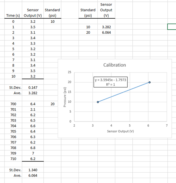Solved Given the following test data for a pressure sensor. | Chegg.com