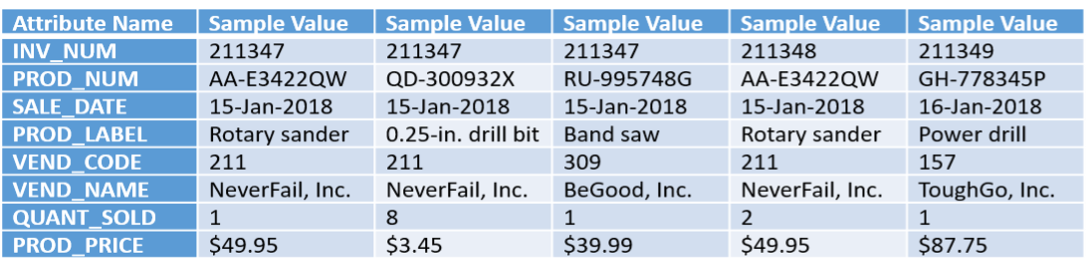 Solved Given the invoice table with sample data, Please | Chegg.com