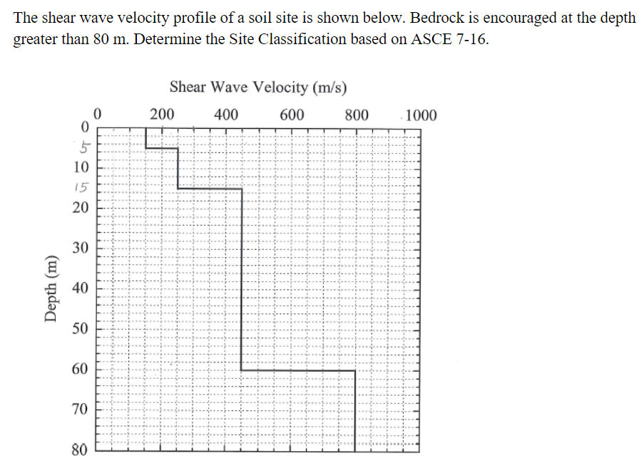 The shear wave velocity profile of a soil site is | Chegg.com