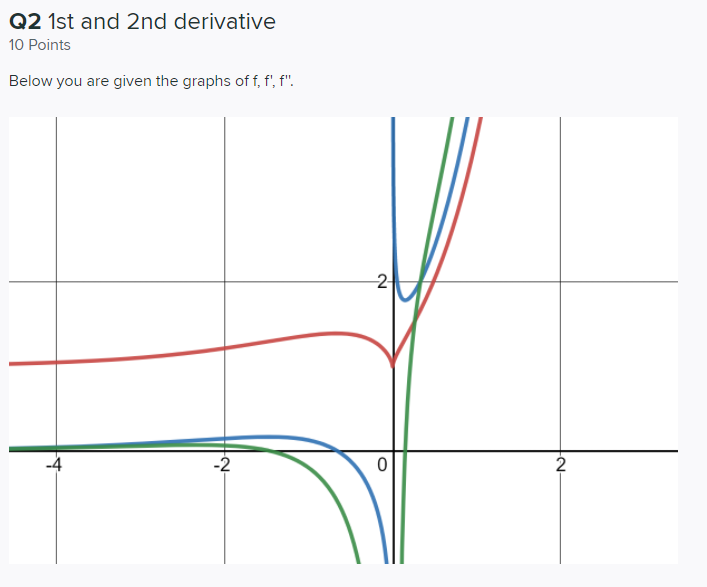 Solved Q2 1st and 2nd derivative 10 Points Below you are | Chegg.com