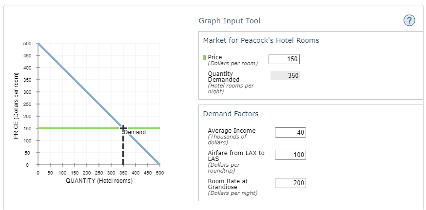 Solved The following graph input tool shows the daily demand | Chegg.com