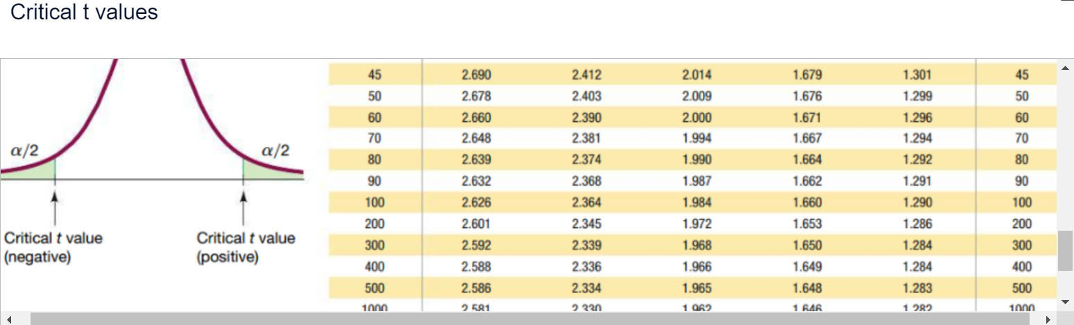 Critical t values | Chegg.com