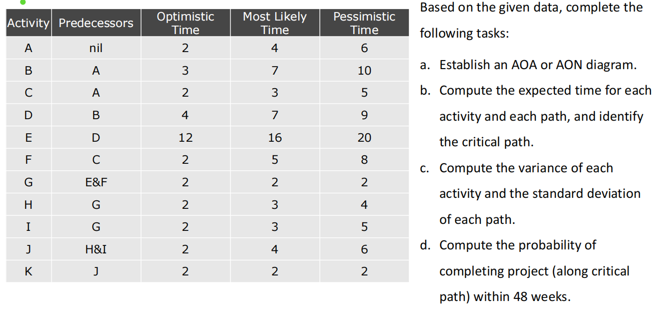 Solved Activity Predecessors Optimistic Time Most Likely | Chegg.com